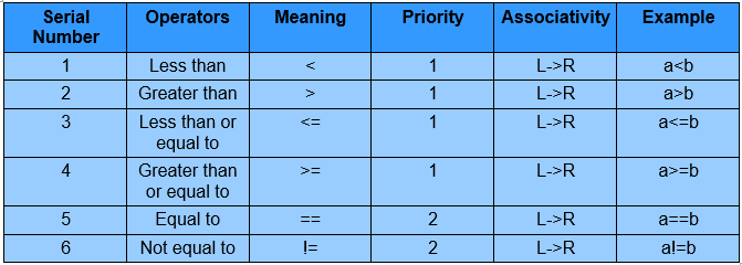 C Operators | Wideskills